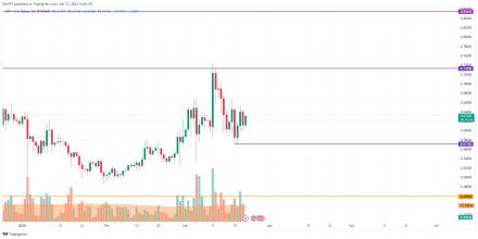 Popüler analist XRP tahminini paylaştı: “15x yapabilir!”