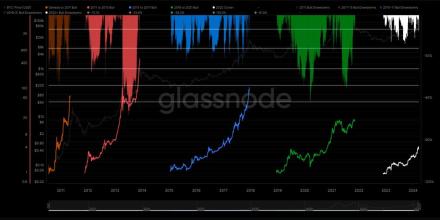 ETFs podem ofuscar efeitos do halving do bitcoin, diz Glassnode