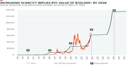 Klienci Goldman Sachs interesują się Bitcoinem, gdy zbliża się halving