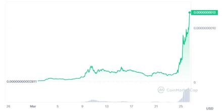 Meme Coin Tahtı ‘Kedilere’ mi Geçiyor? İşte En Çok Yükselen 6 Coin!