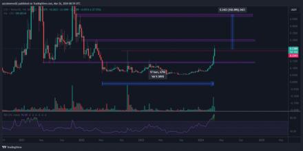 Analist Bu 2 Altcoin İçin Ralli Bekliyor: Hedefler İşaretlendi!