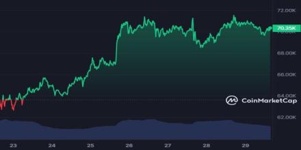 21 de zile până la Bitcoin Halving; se preconizează investiţii de $1 trilion în BTC prin ETF-uri