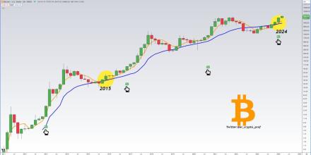 Bitcoin Ready To Rip? Indicator Prints Bullish Signal After 9 Years