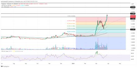 Dogecoin balinalarından büyük hamleler: DOGE fiyatı yeni bir ralliye hazırlanıyor olabilir