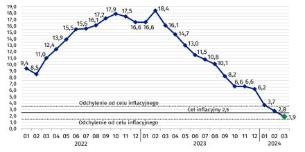 Inflacja w Polsce najniższa od 5 lat – zaledwie 1,9% w marcu 2024 roku
