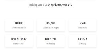 Odliczanie do halvingu: BTC gwałtownie wzrasta do 71 000 USD