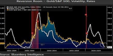 Bloomberg Stratejisti, Altın için Bu Zirveyi İşaret Etti!