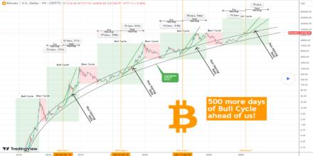 Nowe ATH nadchodzi: Bitcoin i najbardziej agresywna hossa w historii