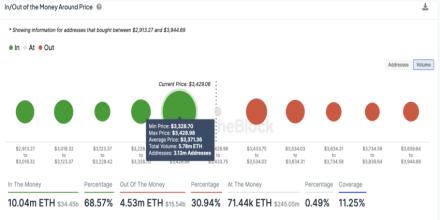 Krypto wieloryby kupują 35 mln USD w Ethereum (ETH)