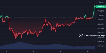 Bitcoin depăşeşte $72.000 înainte de halving