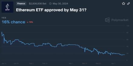 Ethereum rośnie o 8%. Alameda przekazuje 14,75 mln USD w ETH do Coinbase