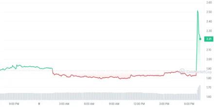 Coinbase, Bu Altcoin’i Liste Müjdesiyle Uçurdu!