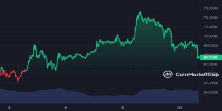 Prețul Bitcoin scade sub $68.000 după creșterea inflației în SUA