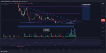 Analist, Güçlü Koşacak Bu 3 Altcoin İçin Hedefleri Belirledi!
