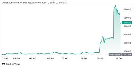 Binance Listeleyeceğini Açıkladı, Altcoin Fiyatı Uçuşa Geçti