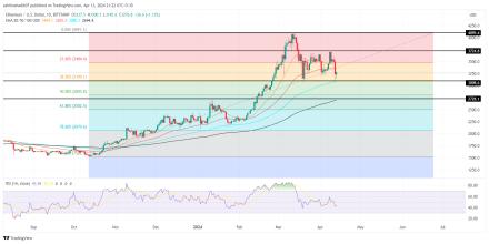 Ethereum fiyat tahmini: 3,100 dolarlık destek noktasıyla yeniden doğuş ne kadar mümkün?