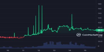 Top 5 token-uri ale săptămânii trecute: PUPS, GOG, BFIC, ONG, BMX