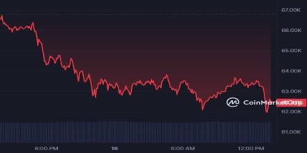 Bitcoin scade sub $62.500, înainte de o ușoară redresare