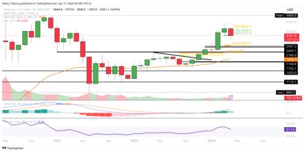 Prognoza ceny Ethereum (ETH): Czy korekta dobiegła końca?