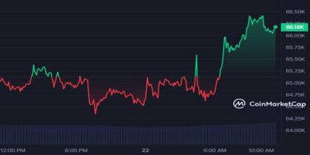 Taxele tranzacțiilor Bitcoin scad după recordul de $128 din ziua halvingului