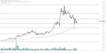 Usta Analist Bu 3 Altcoin İçin Bir Dip Dalışı Bekliyor!