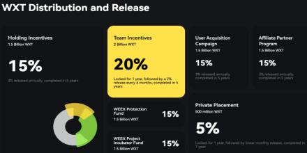 WEEX Exchange Unveils WXT Token to Enhance Ecosystem and Reward Community Engagement