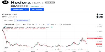 Dlaczego Hedera (HBAR) wzrosła o 100% w ciągu 24 godzin?