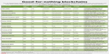 Lista tokenów zombie według magazynu Forbes