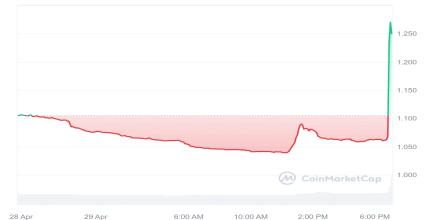 Sıcak Gelişme: Coinbase Liste Müjdesini Verdi, O Altcoin Fırladı!
