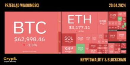 Przegląd wiadomości: kryptowaluty i blockchain [29.04.2024]