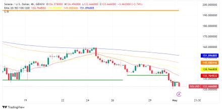 Solana-Kämpfe: Rückgang neuer Benutzer trifft auf Preisverfall