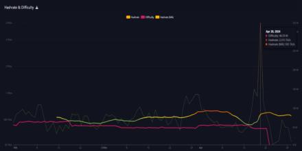 Ten deweloper złamał Bitcoina. Potrzebował tylko 1 USD