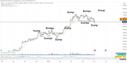 Efsanevi Analist Bitcoin’de Boğa Grafiği Var Dedi: Bu Seviyeyi Korumalı!