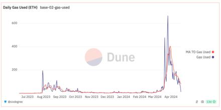 Coinbase Base prowadzi w przestrzeni jako rozwiązanie warstwy 2