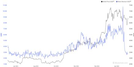 Dochody górników spadają po halvingu ze 100 do 23 mln USD