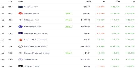 Bu Altcoinler Piyasadan Pozitif Ayrıştı: Arka Planda ne Var?