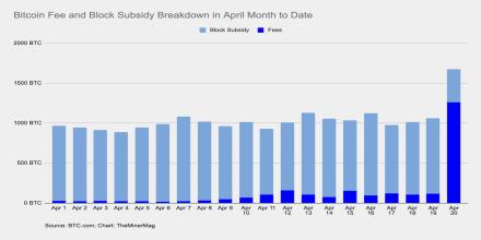 ETF-urile Bitcoin au înregistrat intrări de $217 milioane pe 6 mai; BTC peste $63.000