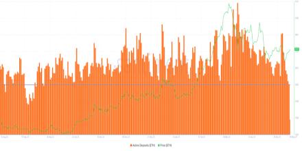 Inwestorzy Ethereum w trybie HODL: ETH przekracza 3000 USD