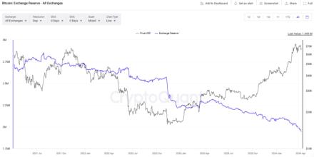 Tak mało Bitcoina na giełdzie nie było od 10 lat