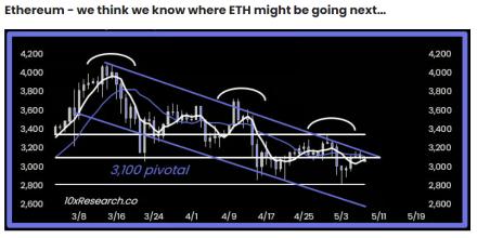 Ethereum rozczarowuje. Przewidziany spadek do 2500 USD