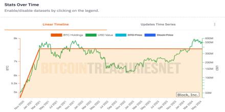 Twórca Twittera: Bitcoin po 1 mln USD