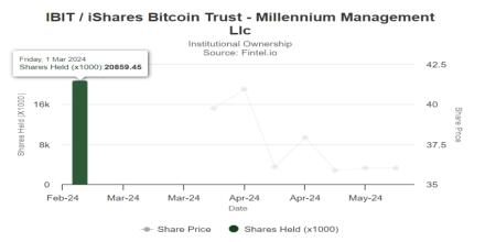 Millennium inwestuje 2 mld USD w Bitcoin ETF – instytucje napływają
