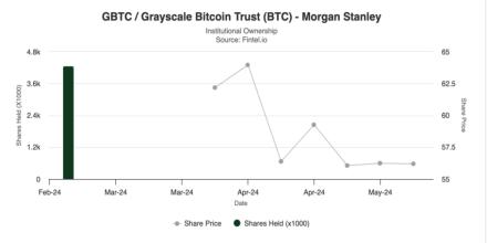 Morgan Stanley zainwestował 269,9 mln USD w GBTC