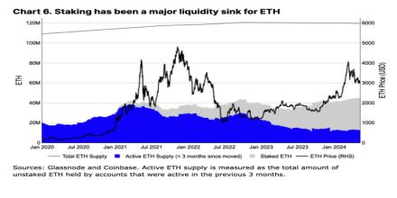 Coinbase: Ethereum jest gotowe do zysków
