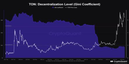 Telegram Bağlantılı Altcoin Herkese Eşit Kazandırabilir: Son Veri Dikkat Çekti!
