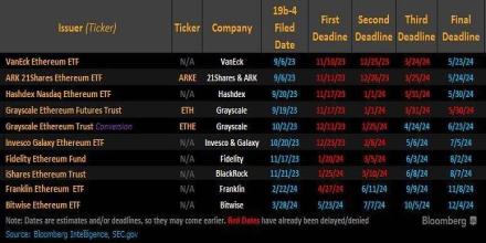 SEC din SUA a aprobat listarea ETF-urilor Ethereum