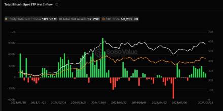 ETF-urile Bitcoin au înregistrat intrări de $108 milioane, BTC peste $67.000