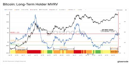 Long-Term Bitcoin Holders Resist Selling Amid Recent Highs — What This Signals