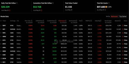 ETF-urile Bitcoin înregistrează intrări de $28 milioane, BTC peste $67.000