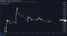 리플, 역사적 저항선 0.3달러 돌파…애널리스트 "XRP, 엄청난 강세장 온다"